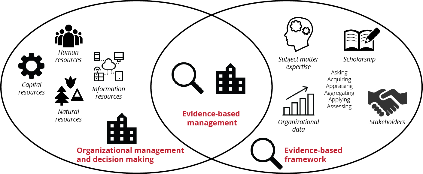 Integration Of The Evidence Based Framework